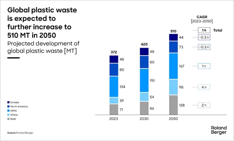 Plastic waste - Polyester filament losses widen, raising concerns about ...