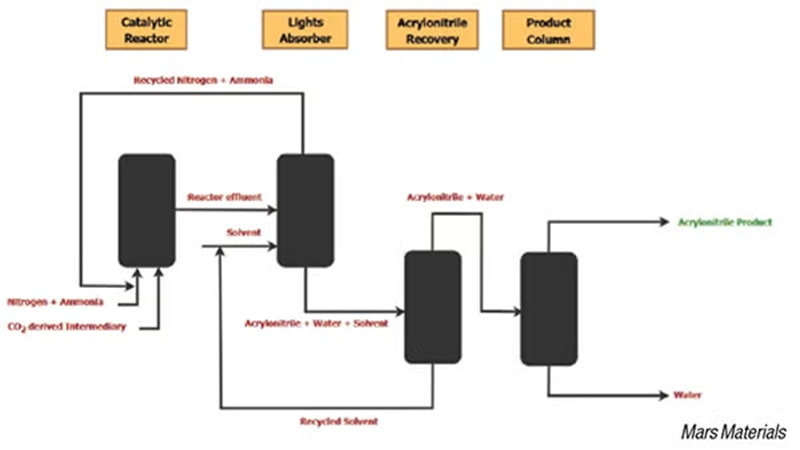 Renewable acrylonitrile - Ground-breaking Shift in Chemicals: Renewable ...
